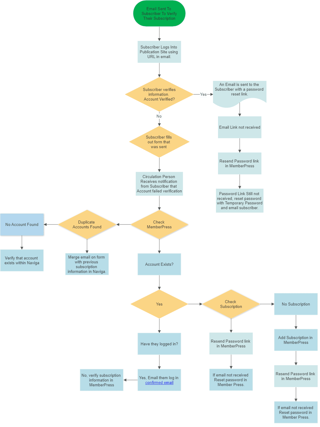 Troubleshooting Naviga Account Recovery - Our-Hometown